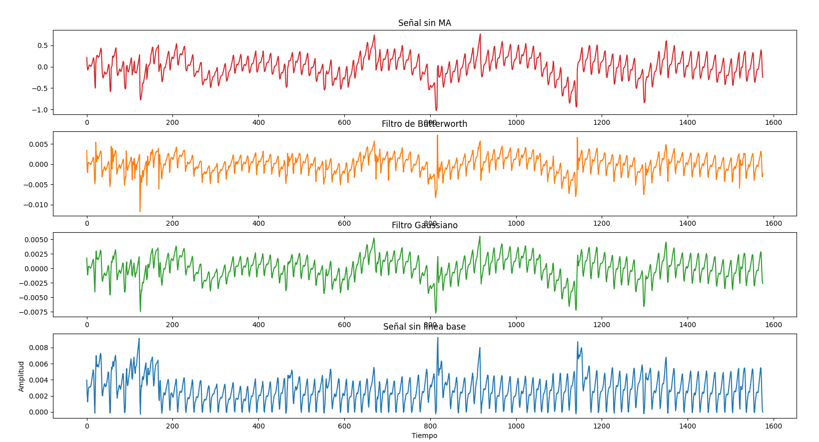 Vital signs analysis to estimate heart rate using statistical methods